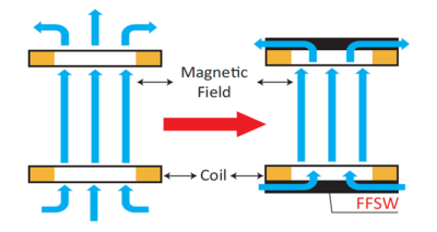 Wireless Charging Flexible and Rigid Ferrite Sheet: FFSW/SDK Series ...